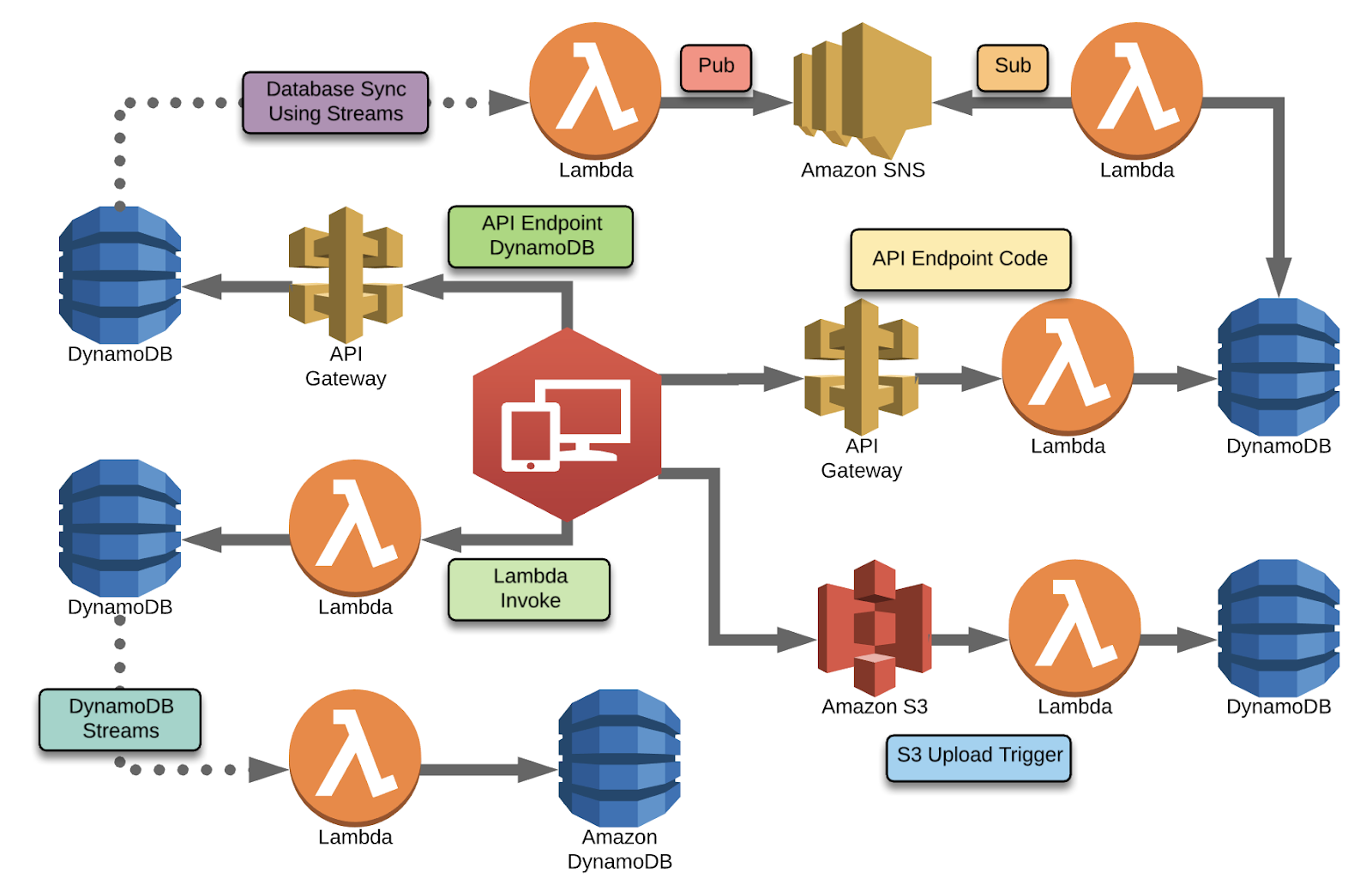 Amazon DynamoDB On Demand Amazon Web